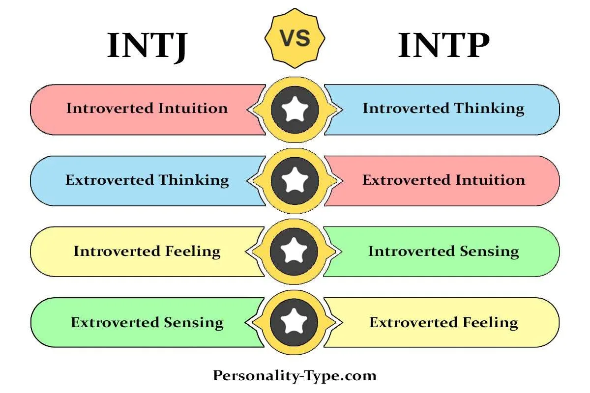 Mbti Compatibility Chart Intj